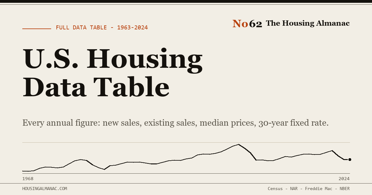 U.S. Housing Market Data Table 1963–2024 | Housing Almanac